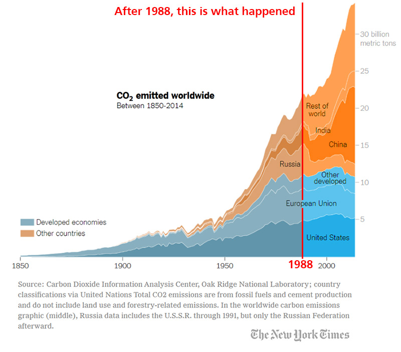 CO2-emitted-worldwide_after1988_800 – Centre for Climate Safety